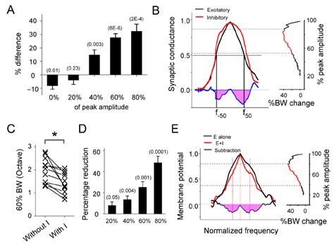 Summary Of Frequency Tunings Of Synaptic Inputs And Membrane Potential