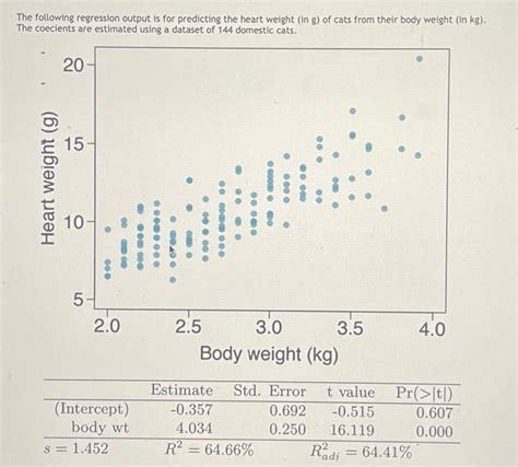 Solved The Following Regression Output Is For Predicting The