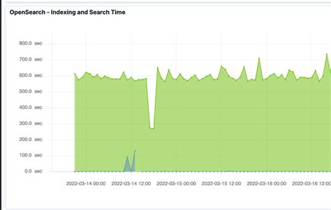 Opensearch Indexing And Search Time Visualization Is Missing · Issue