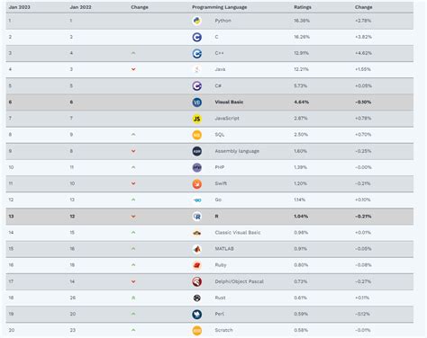 Tiobe 2022 年度编程语言：c Oschina 中文开源技术交流社区