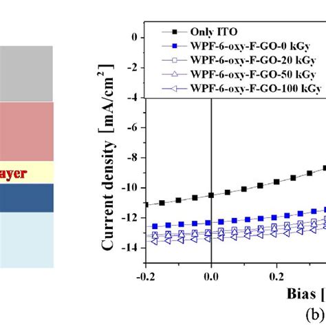 A Device Structure Of Osc With Htl B Current Density Voltage J V Download Scientific