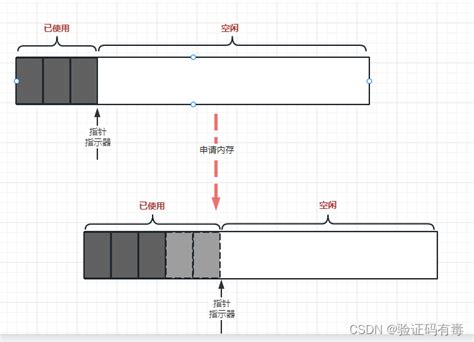 【jvm专题】jvm对象创建与内存分配机制深度剖析 对象内存分配流程图 csdn博客