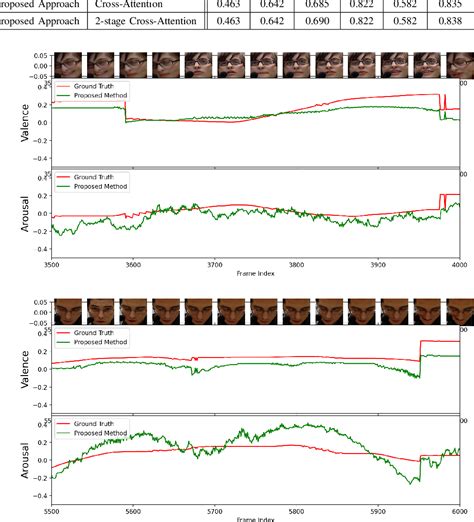 Figure 1 From Cross Attentional Audio Visual Fusion For Dimensional Emotion Recognition