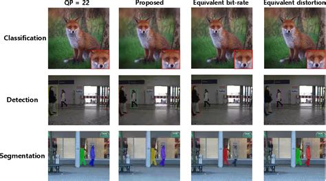 Reinforced Bit Allocation Under Task Driven Semantic Distortion Metrics