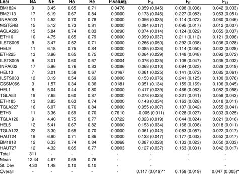 Chart For P Value Statistics Chart For P Value Statistics