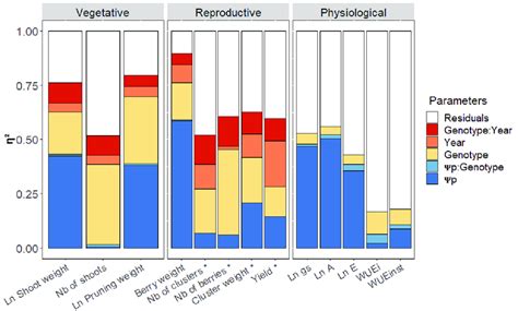 Proportion of variance explained η² by each factor and its Download Scientific Diagram