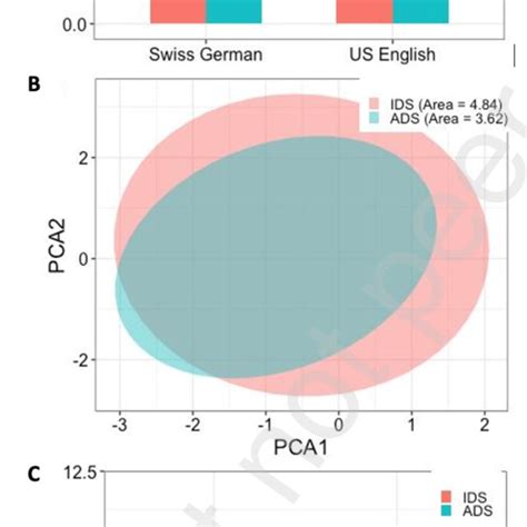 A Within Cluster Differences Between Ads And Ids Centres Red And