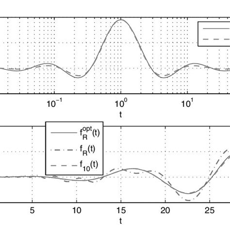 Inverse Laplace Transform And Absolute Errors Of Inversion Of F 6 P Download Scientific