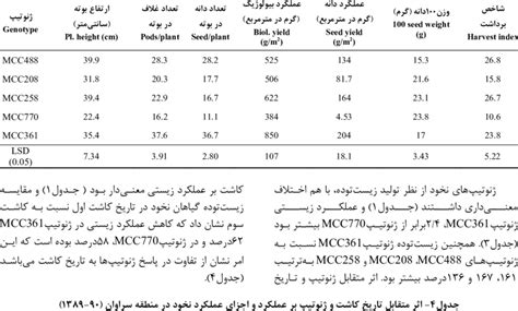 Comparison Of Yield And Yield Components Of Different Genotypes