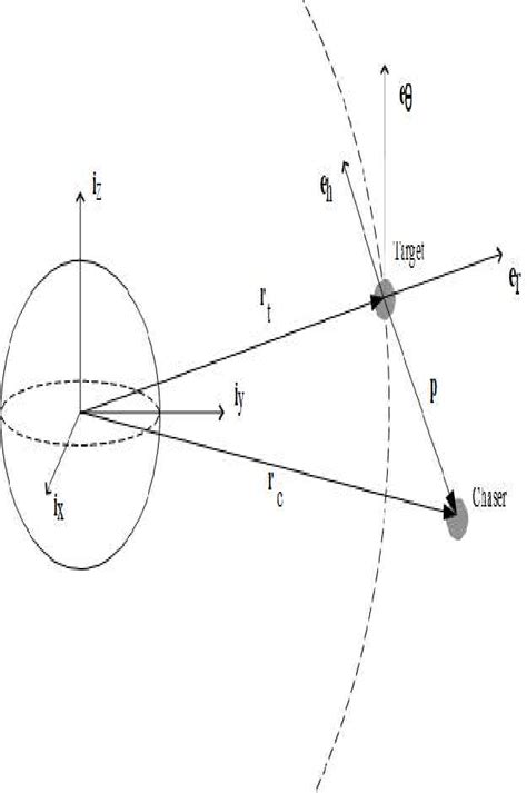 Figure 1 From Coupled Orbital And Attitude Control In Spacecraft Rendezvous And Soft Docking