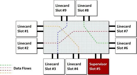 Switch Fabric Troubleshooting Tips Cisco Community