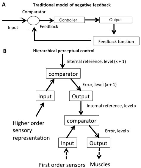 6 A Conventional Illustration Of The Control Loop The Crucial Download Scientific Diagram