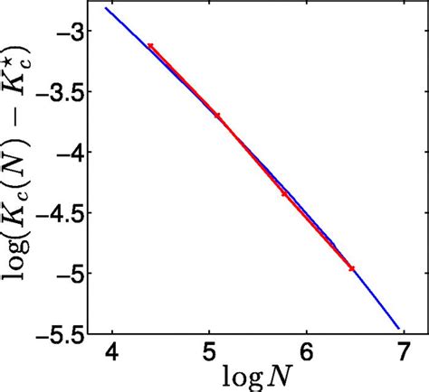 Scaling Of The Critical Coupling Strength Kc For The Onset Of Global