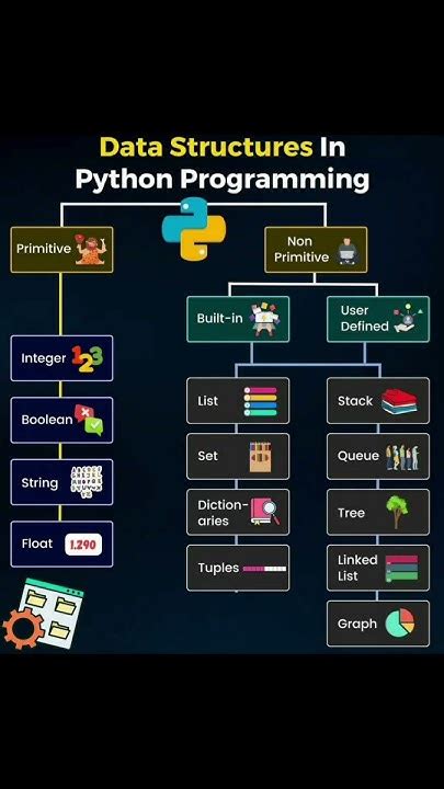 Data Structure In Python Programming Python Programminglanguage Youtube
