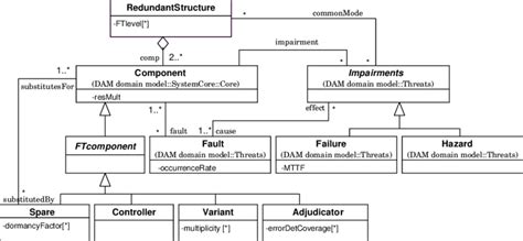 Redundancy Domain Model Download Scientific Diagram