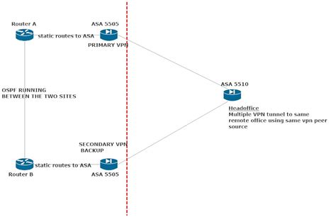 Multiple Tunnel To Same Office Using Single Peer Address Cisco Community
