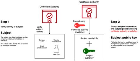 Digital Certificates Bytesense Computer Science For Practitioners