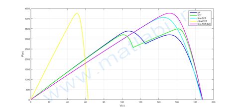 Pv Array Power Output Maximization Under Partial Shading Using New