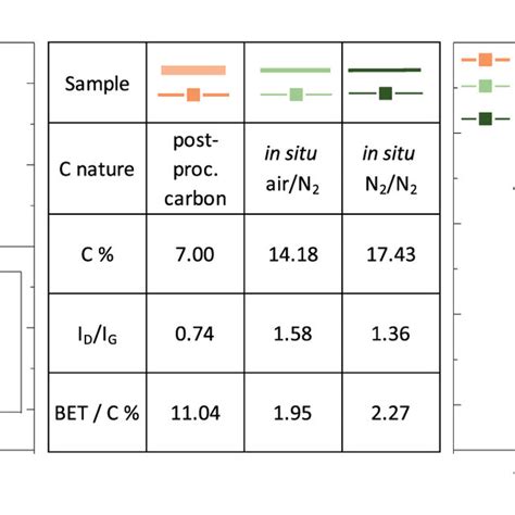Comparison Of A Cyclic Voltammograms At 5 Mv S⁻¹ Scan Rate And B