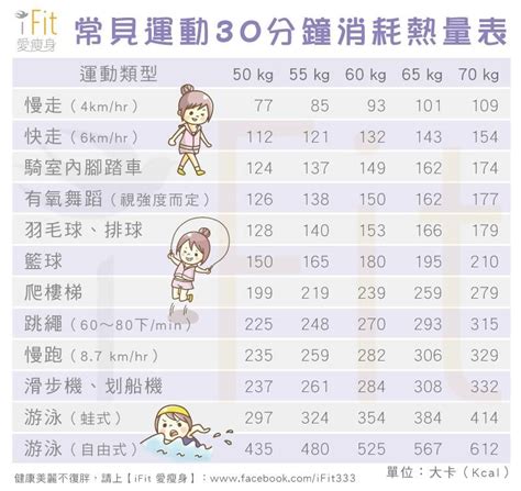 良醫健康網 同樣做30分鐘，可消耗最多熱量的運動是 Ifit Health Health Fitness