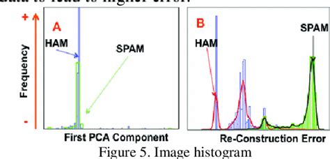Figure From Image Spam Detection Using Machine Learning And Natural Language Processing
