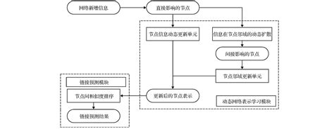 基于动态网络表示的链接预测 中科院物理研究所 Free考研考试