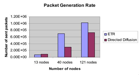 Packet Generation Rate Of Network Download Scientific Diagram