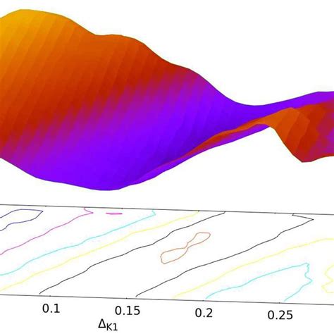 Example Of A Sampled Distortion Function M Download Scientific Diagram