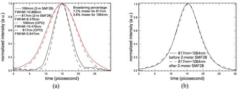 A Normalized Measured Autocorrelation Function Curves Of The Pump