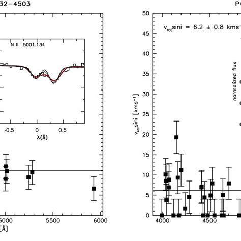 Projected Rotational Velocity As A Function Of Wavelength For The Download Scientific Diagram