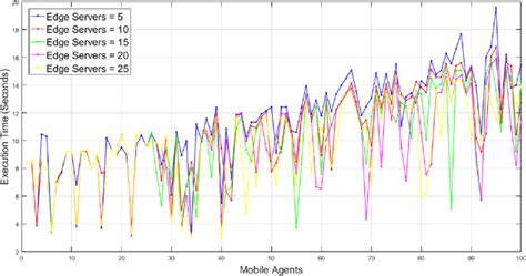 Requests Execution Times When The Number Of Edge Servers Increases Download Scientific Diagram