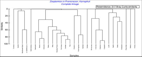 C Hierarchical Cluster Analysis By Bray Curtis Similarityduring