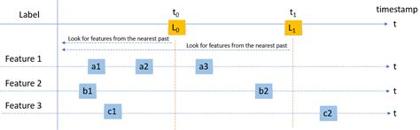 ポイントインタイム結合を使用するオフラインでの特徴量の取得 Azure Machine Learning Microsoft Learn