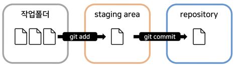 [git] 02 git 의 add commit