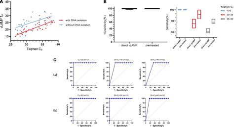 Frontiers Development And Clinical Validation Of A Potential Penside Colorimetric Loop