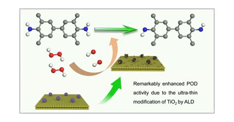 Tio2 Nanoflowers Decorated With Feox Nanocluster And Single Atoms By Atomic Layer Deposition For