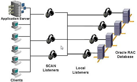 Local Listener Vs Remote Listener Vs Listener Networks 🛩️ Shane Bordens Technology Blog