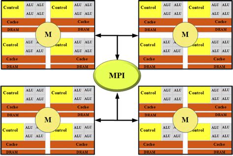 Hybrid Parallel Framework Of Shared Distributed Storage Download Scientific Diagram