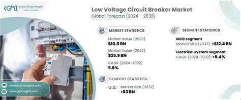저전압 회로 차단기 시장 규모 및 점유율 보고서2032년