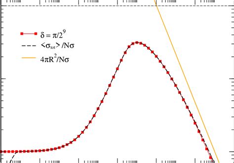 Comparison Between The Normalized Mean Cross Section And The Expression