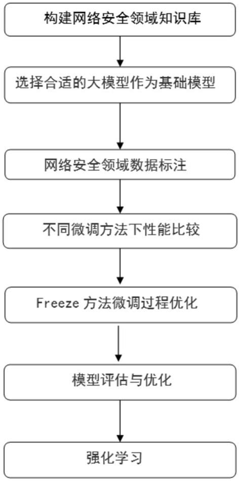 一种基于大模型微调提升大模型针对网络安全领域问答能力的方法及系统与流程