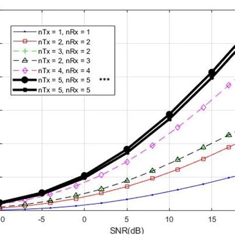 Capacity Versus Snr For Ntx Nrx 3 With And Without Interference