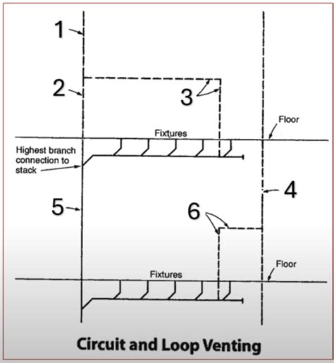 CIRCUIT AND LOOP VENTING Diagram Quizlet