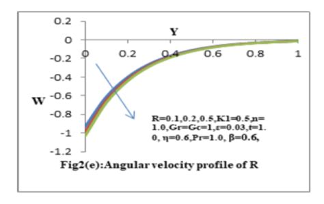 Radiation And Chemical Reaction Effects On Unsteady Mhd Free Convention Mass Transfer Fluid Flow
