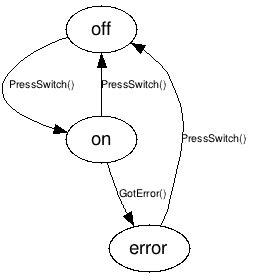 Simple State Machine Example In C Stack Overflow