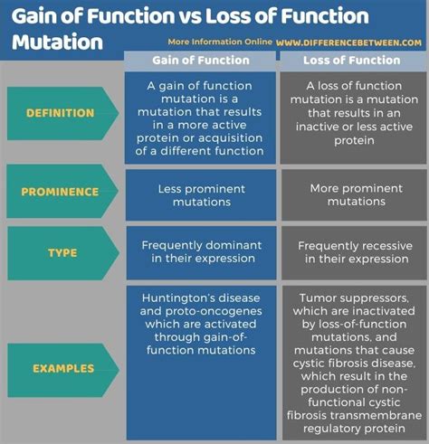 Difference Between Gain Of Function And Loss Of Function Mutation Tabular Form In 2024
