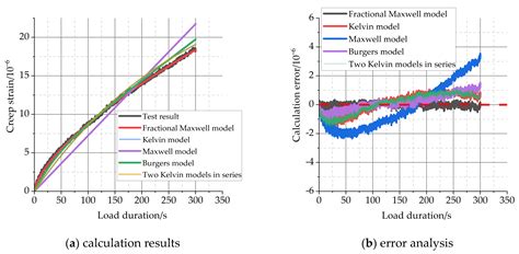 Materials Free Full Text Calculation Of Short Term Creep Of Concrete Using Fractional