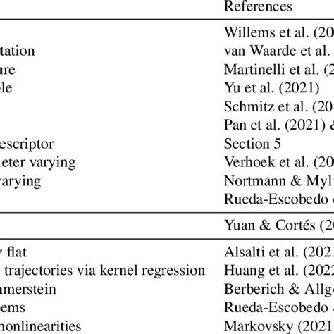 Overview Of Recent Fundamental Lemma Type Results Download Scientific Diagram