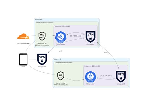 Github Notdodo Pulumi K S Oracle Provisioning Of A Kubernetes Cluster On Oracle Cloud Freetier