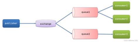 Springamqp的使用方式spring 队列声明 Csdn博客